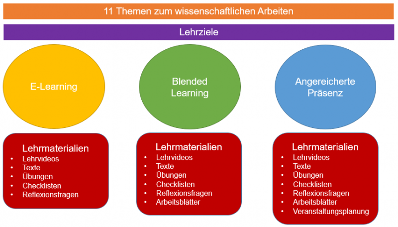 Online-Kurs zum wissenschaftlichen Arbeiten: didaktisches Konzept ...